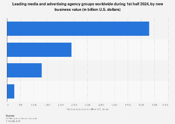 Top global media groups by new business value 2024| Statista