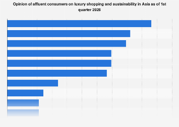 Asia: affluent consumers' opinion on luxury shopping and sustainability ...
