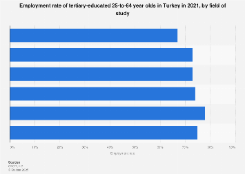 Turkey: employment rate by field of study 2021| Statista