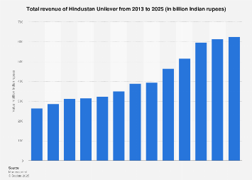 Hindustan Unilever: total revenue 2025| Statista