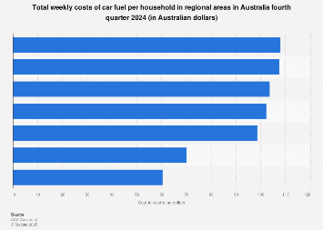Australia: weekly fuel costs per household in regional areas 2024| Statista
