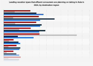 Asia: top vacation types of affluent consumers by destination 2024 ...