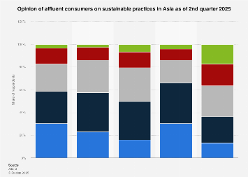 Asia: opinion of affluent consumers on sustainable practices 2025| Statista