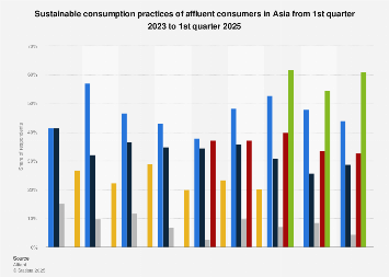 Asia: sustainable consumption practices of affluent consumers 2025 ...
