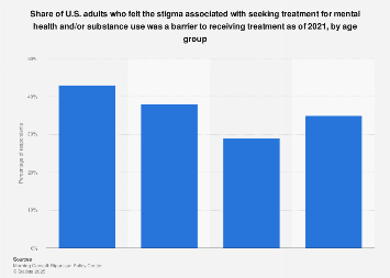 Respondents perceiving stigma as a barrier to treatment for mental ...