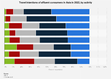 Asia: travel intentions of affluent consumers by activity 2022 | Statista