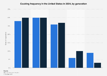 Cooking frequency in the U.S. by generation 2024| Statista