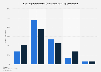 Cooking frequency in Germany by generation 2021 | Statista