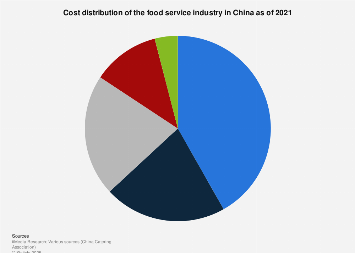 China: food service industry's cost distribution| Statista