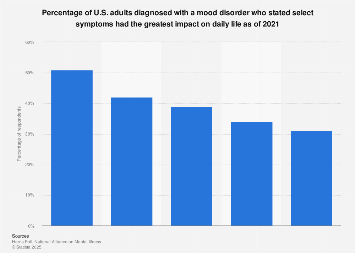 Most frequent mood disorder symptoms impacting daily life U.S. 2021 ...