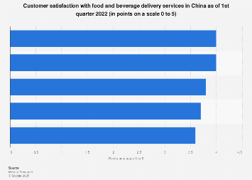 China: customer opinion on food delivery services| Statista