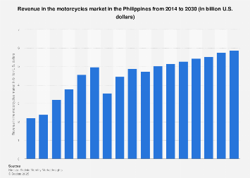 Revenue in the motorcycles market Philippines| Statista