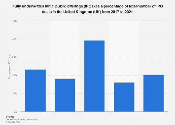 UK: fully underwritten IPOs as share of total deals 2021 | Statista