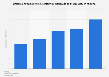 Final Fantasy 15 lifetime unit sales 2022| Statista