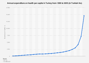 Turkey: spending on health per capita 2023| Statista