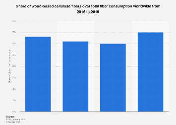 Cellulose fiber consumption share worldwide| Statista