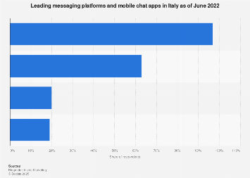 Top chat and messenger platforms in Italy 2022| Statista