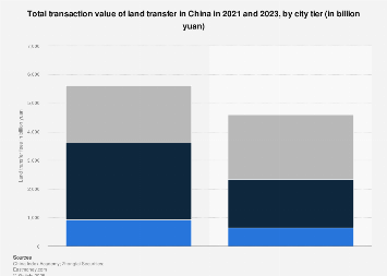 China: land transfer fees by city tier 2023| Statista