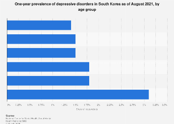 South Korea: 12-month prevalence of depression by age 2021| Statista