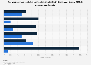 South Korea: 12-month prevalence of depression by age and gender 2021 ...