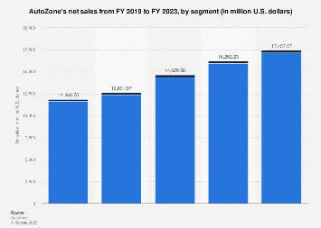 AutoZone's net sales by segment 2023| Statista