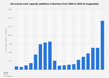 Germany: net annual solar capacity additions 2023| Statista