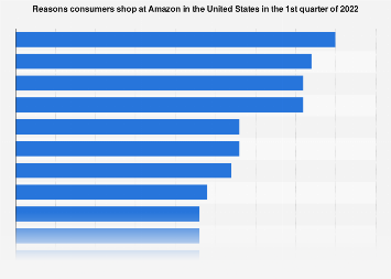 U.S. reasons to shop on Amazon 2022| Statista