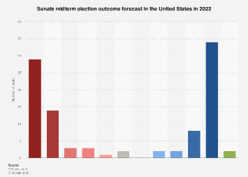 Senate midterm outcome forecast U.S. 2022| Statista