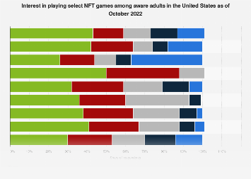 U.S. NFT game interest 2022 | Statista