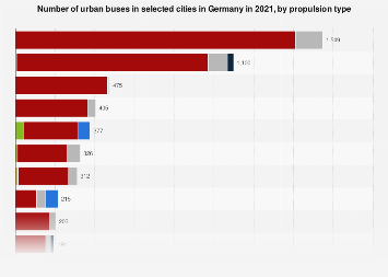Germany: urban bus fleet in Germany by city and propulsion type 2021 ...