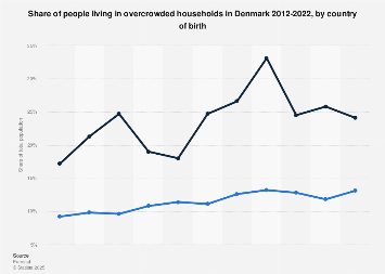 Denmark: overcrowding rate by country of birth 2022 | Statista