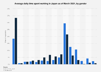 Japan: daily time spent working by gender 2021| Statista