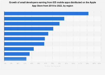 Earning growth for small iOS developers by region 2022| Statista