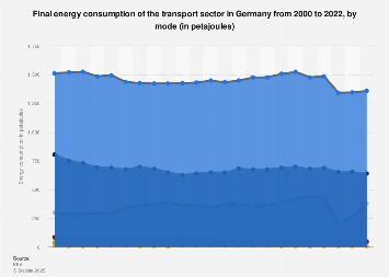 Germany: transport sector energy consumption by mode| Statista