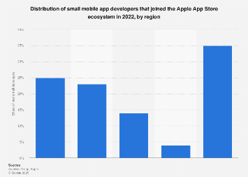 Apple App Store new small app developers by region 2022 | Statista