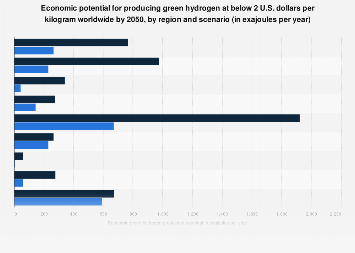 Green hydrogen production potential by region 2050| Statista