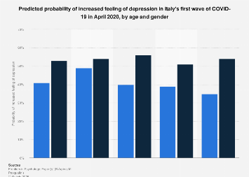 Italy: probability of feeling depressed by age and gender 2020| Statista