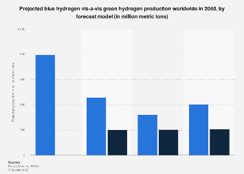 Global hydrogen production forecasts by source 2050| Statista