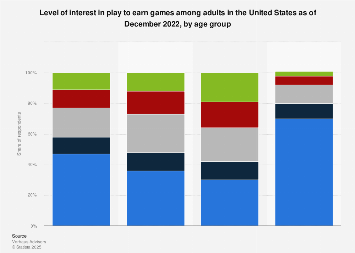 U.S. play to earn game interest by age 2022| Statista