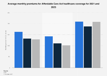 Affordable Care Act average monthly premiums 2023| Statista