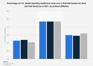 Adults reporting that healthcare is a financial burden by political ...