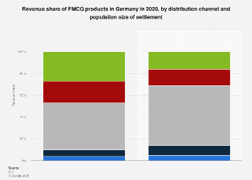 FMCG sales share by distribution channel Germany 2020| Statista