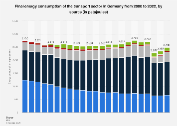 Germany: transport sector energy consumption by source| Statista