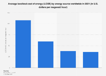 Global LCOE by energy source 2021| Statista