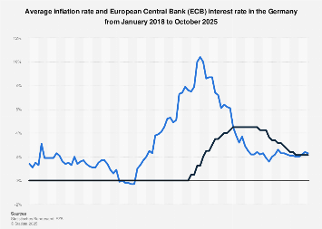Germany: inflation rate and central bank rate monthly 2025| Statista