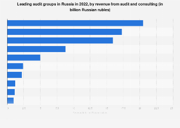 Top audit groups Russia 2022| Statista