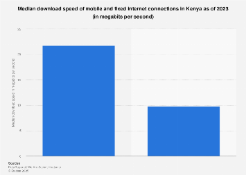 Kenya: download speed of mobile and fixed internet 2023| Statista