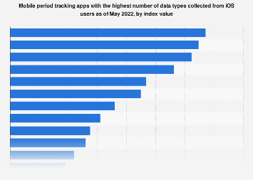 Period apps data collection and tracking on iOS 2022| Statista