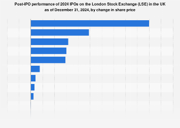 UK: post-IPO performances on LSE 2024| Statista