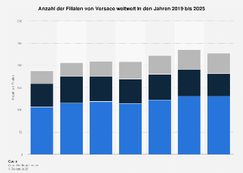 Versace: Filialen nach Regionen bis 2025| Statista